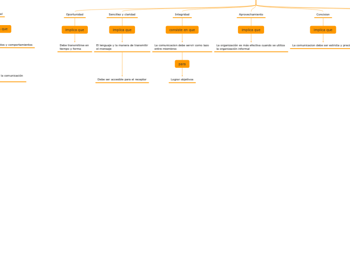 Dirección y control - Mind Map